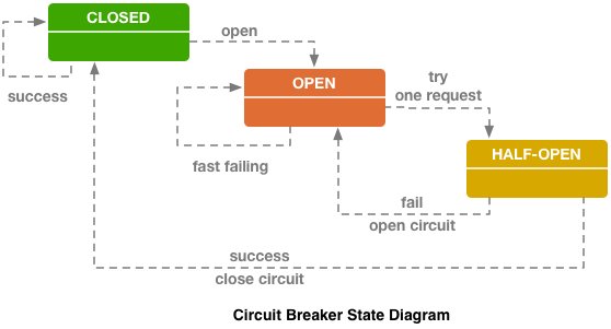 Hystrix: Implementa un circuit breaker - Cómo construir microservicios ... Hystrix: Implementa un circuit breaker - Cómo construir microservicios ...